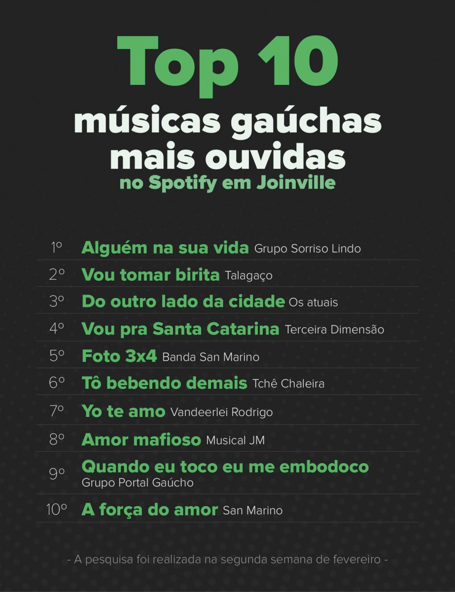 Confira as músicas mais ouvidas pelo joinvilense no Spotify